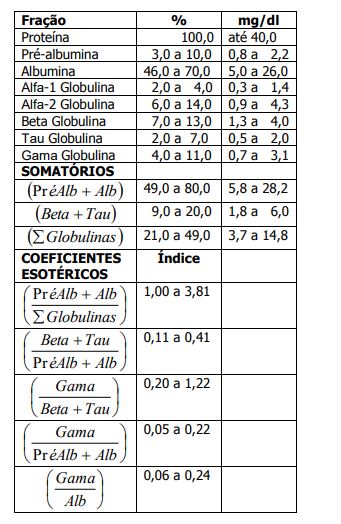 Exame de ELETROFORESE DE PROTEÍNAS LIQUÓRICAS em São Paulo ...